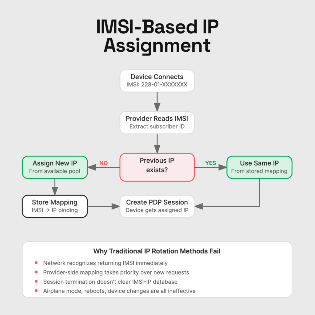 How Swiss Mobile IPs Work (And Why They're Different)